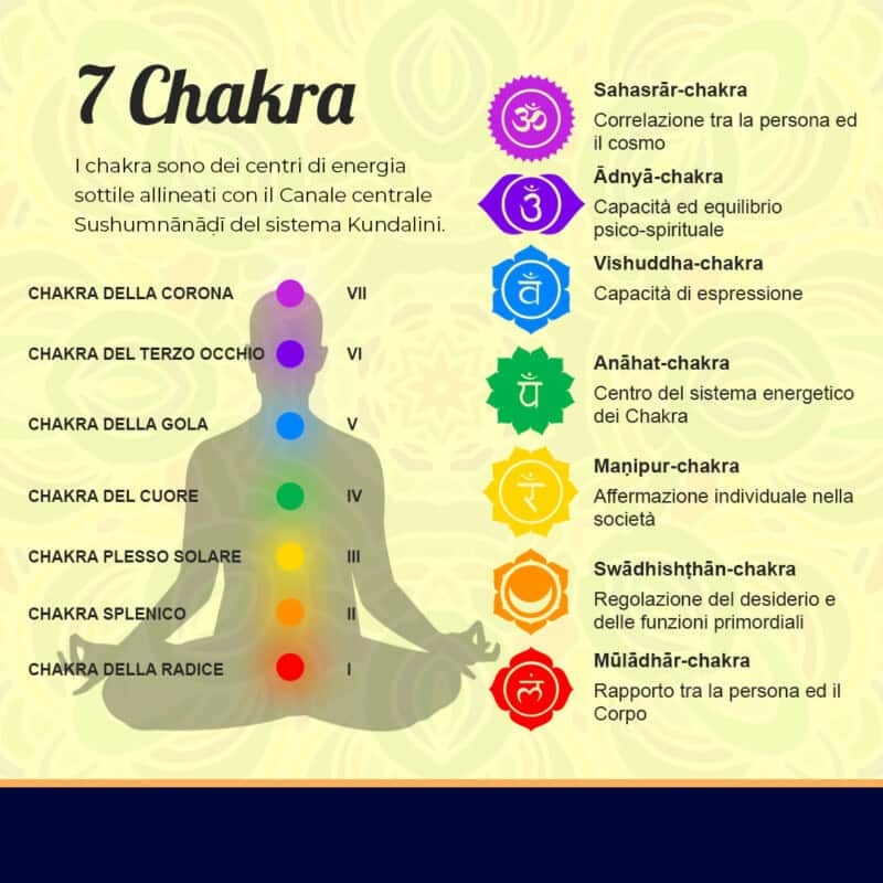 Sbloccare i Chakra per ritrovare il benessere | Evolution Academy®
